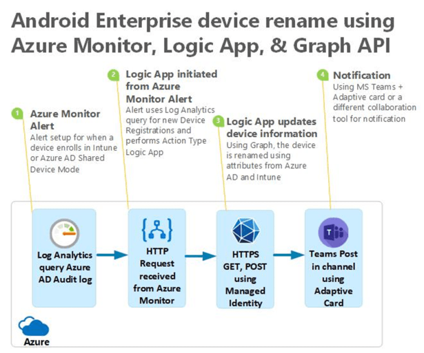 Intune Android device rename using Azure Monitor, Logic App, & Graph ...
